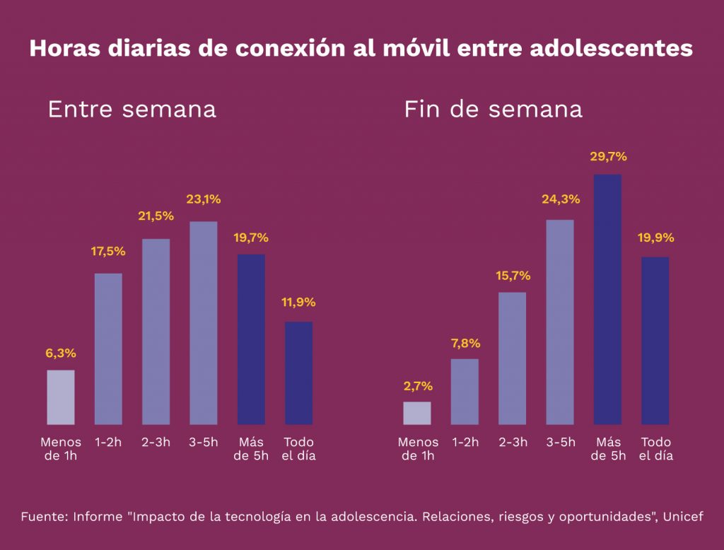 La adicción al móvil en la adolescencia. Consecuencias y herramientas ...